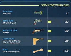 Science Fiction Weapons Ranked by Amount of Destruction (Infographic)