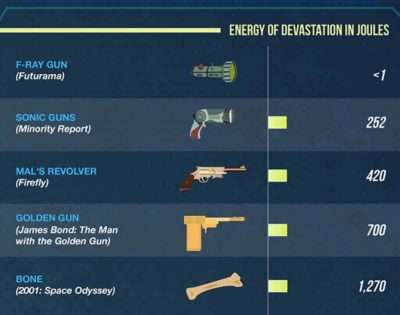 Science Fiction Weapons Ranked by Amount of Destruction (Infographic)
